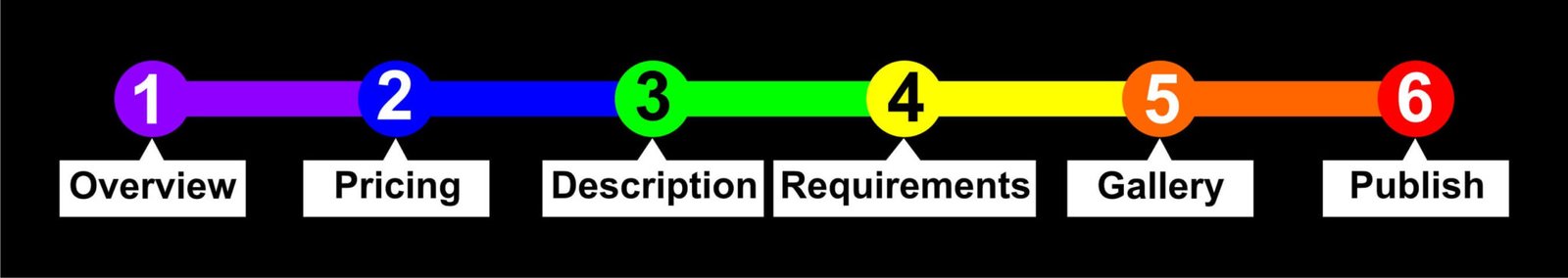 Comprehensive Fiverr Gig Creation Guide: Create Your Gig Now and Sell ...