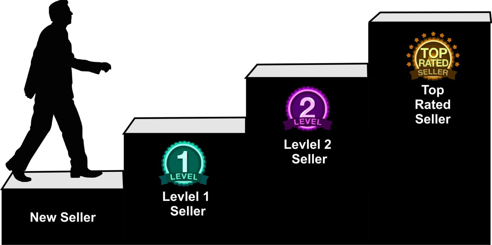 How to Sell on Fiverr: The Beginner's Path - Freelance Gazette